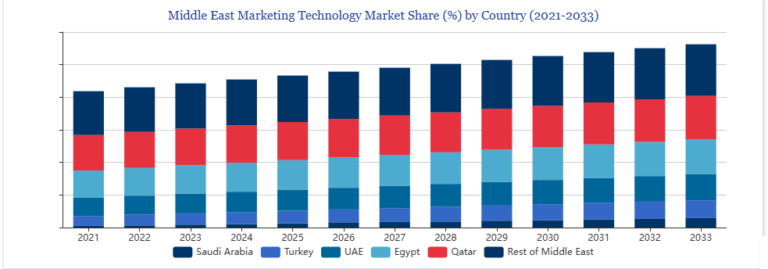 The Middle East Marketing Technology Landscape: A Data-Driven Case ...