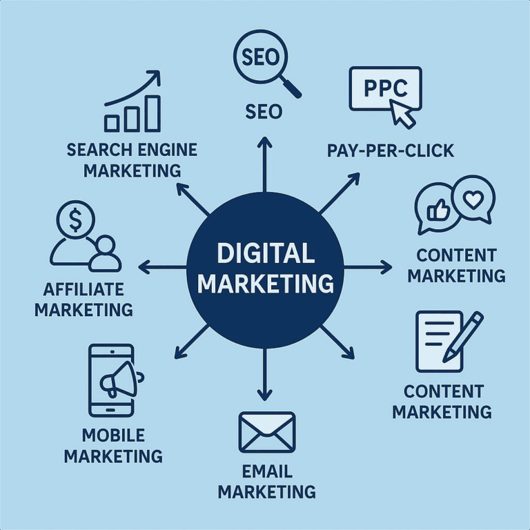 10 Core Channels of Digital Marketing Every Business Should Know ...